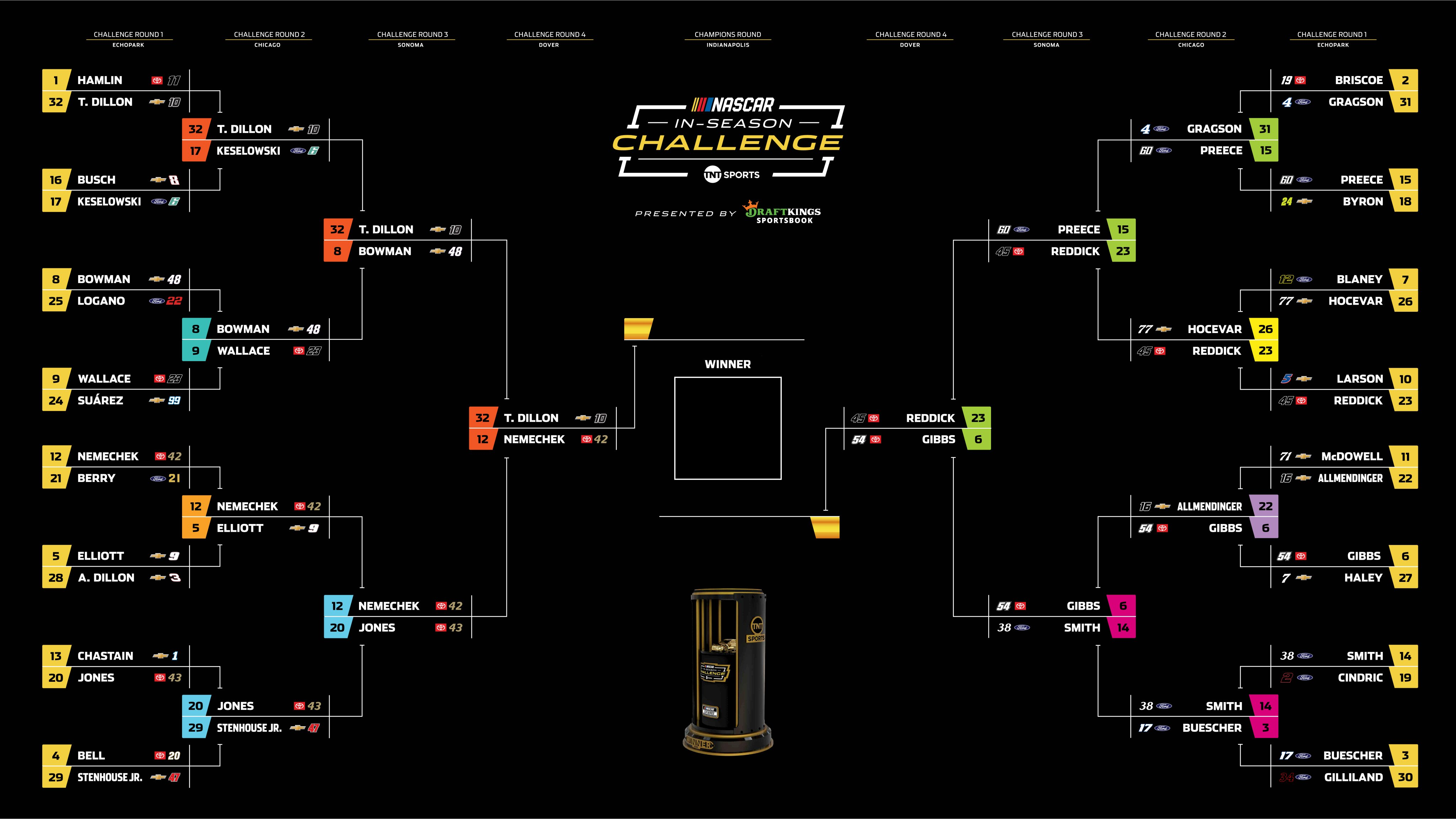 NASCAR in-season tournament bracket down to 4 drivers after Sonoma ...